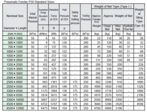 P50 pneumatic fender standard sizes | QingDao Eversafe Marine ...